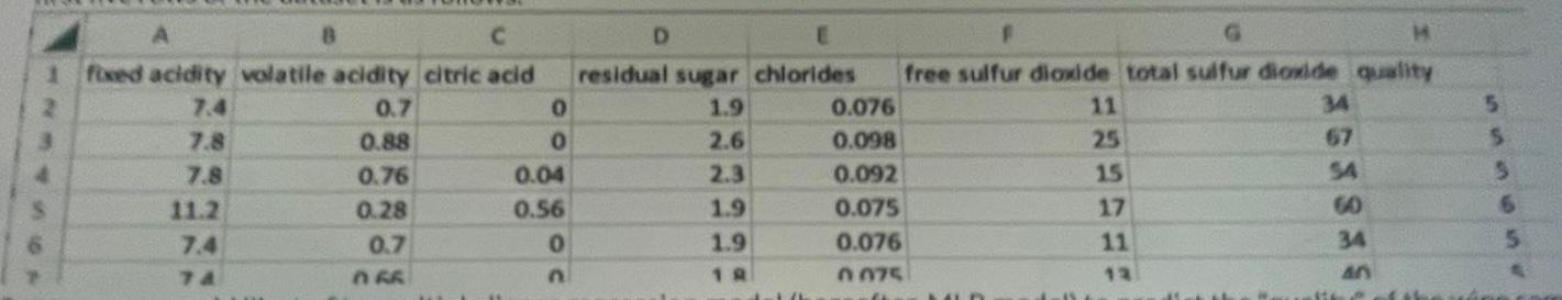 Solved We have a dataset containing wine quality | Chegg.com