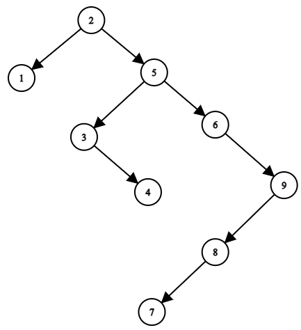 Solved Consider the following binary search tree: (1) | Chegg.com