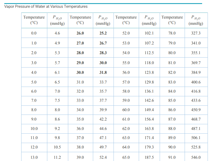 Vapor Pressure of Water at Various Temperatures | Chegg.com