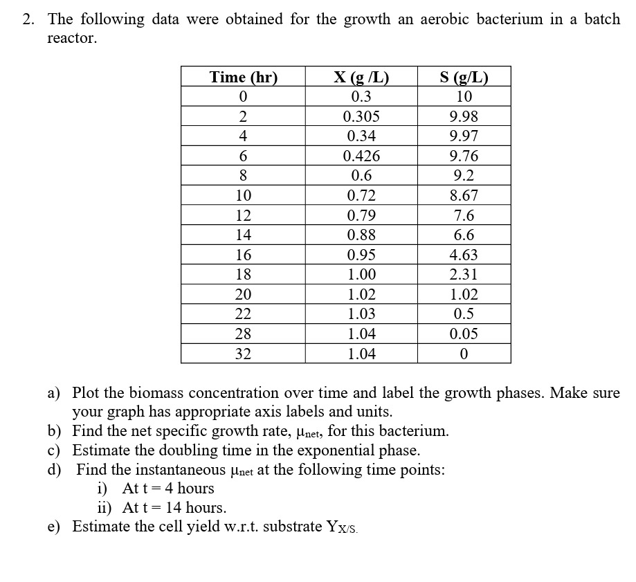 Solved A batch fermentation of an aerobic bacterium growing | Chegg.com