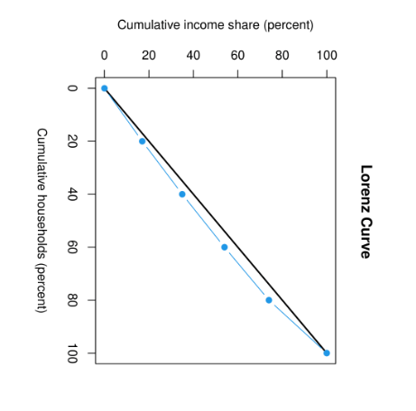 Solved Which of the following Lorenz curves represents the | Chegg.com
