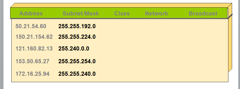 Solved Address Subnet Mask Class Network Broadcast | Chegg.com