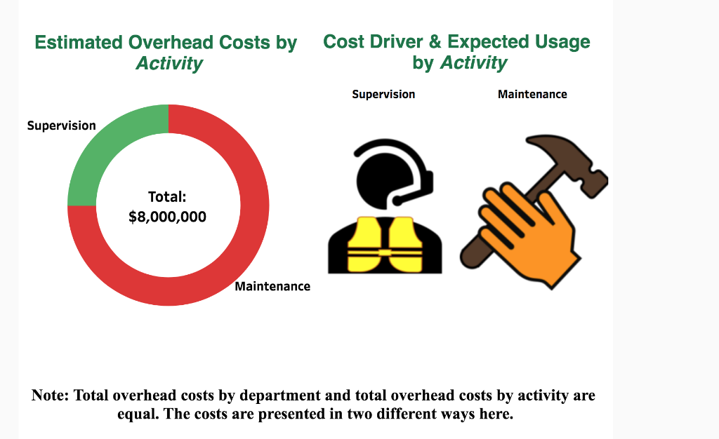 DATA FOR GRAPHS: 1) Est. Overhead costs by Department | Chegg.com
