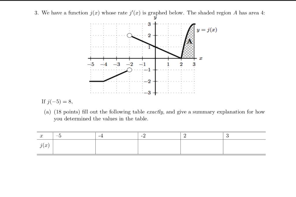 Solved 3. We have a function j(x) whose rate j′(x) is | Chegg.com