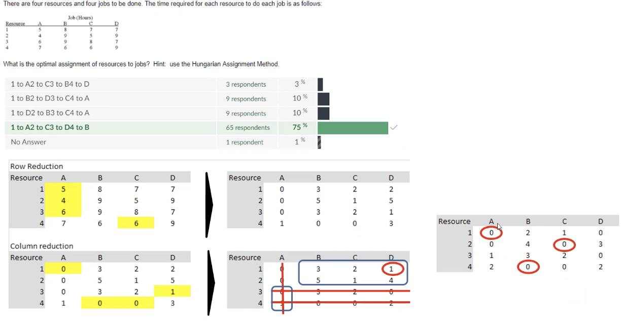 Solved Hungarian Assignment Method. I understand how to get | Chegg.com