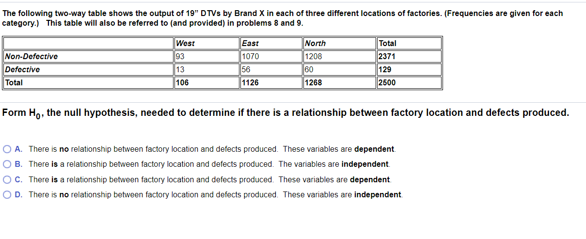 Solved The following two-way table shows the output of 19" D | Chegg.com