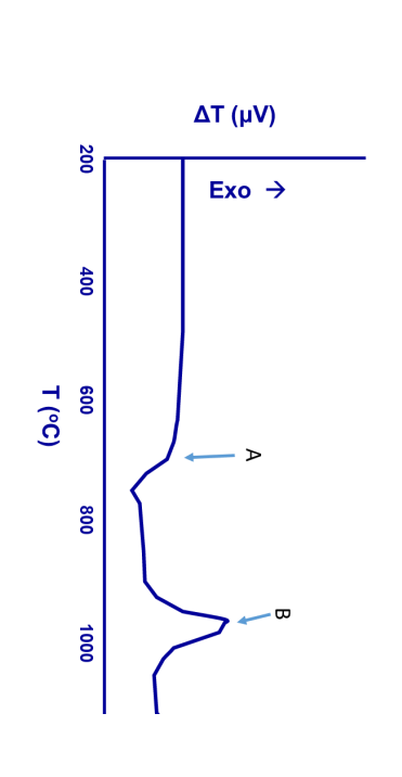 Solved a. Pure aluminium metal melts at 660 °C. Draw a graph | Chegg.com