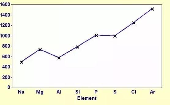Solved The following graph is indicating the first | Chegg.com
