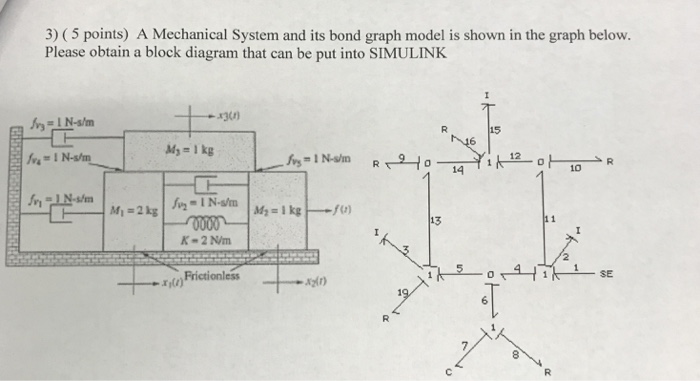 Solved 3) (5 points) A Mechanical System and its bond graph | Chegg.com