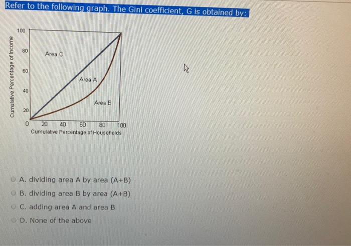 Solved Refer to the following graph. The Gini coefficient, G | Chegg.com