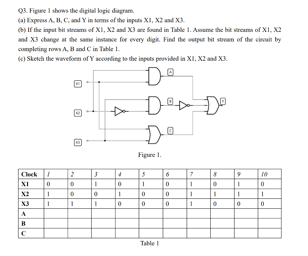 Solved Q3. Figure 1 shows the digital logic diagram. (a) | Chegg.com