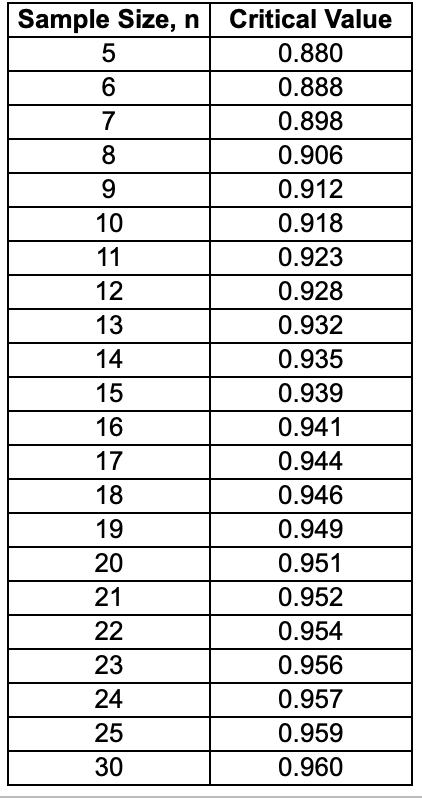 \begin{tabular}{|c|c|} \hline Sample Size, n & | Chegg.com