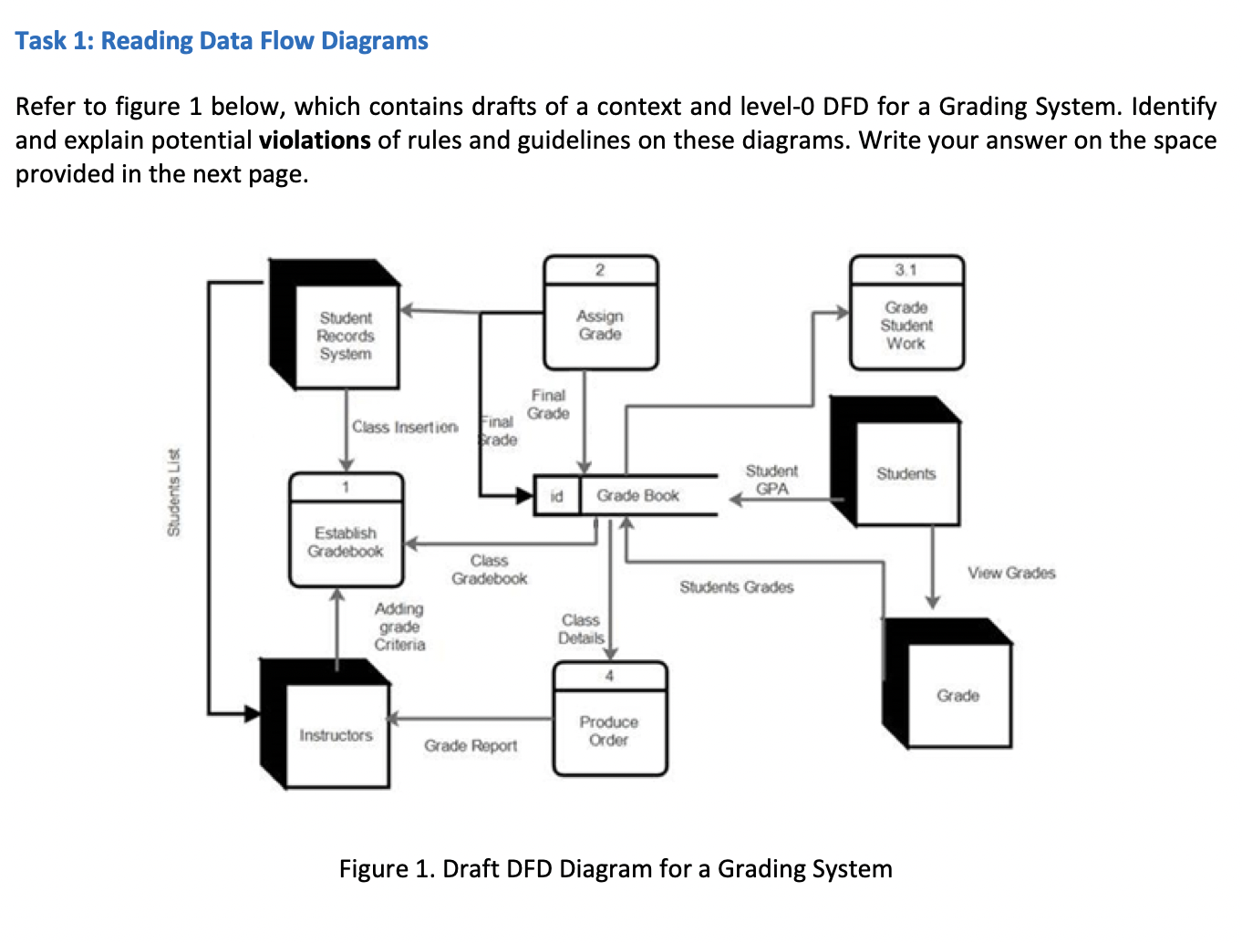 Solved The DFD diagram is wrong. Correct it by making a new | Chegg.com