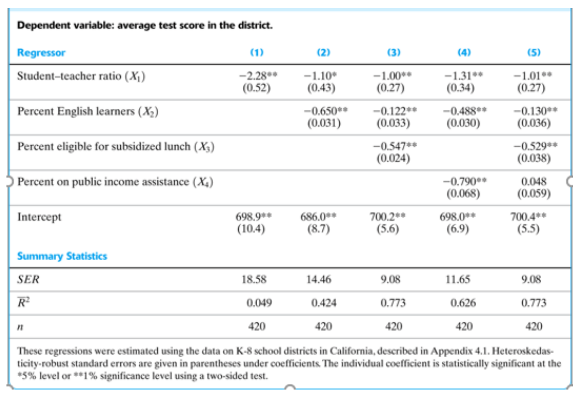 We are interested in the effect on test scores of | Chegg.com