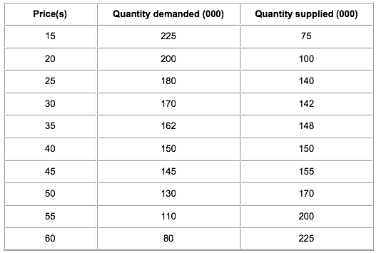 Solved \begin{tabular}{|c|c|c|} \hline Price(s) & Quantity | Chegg.com