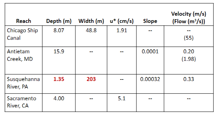 Solved Estimate the longitudinal and maximum vertical | Chegg.com