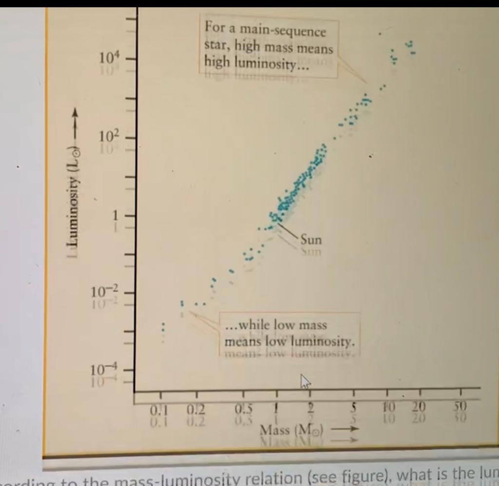 Solved For a main-sequence star, high mass means high | Chegg.com