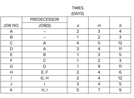 Solved (a) Construct a project network diagram including the | Chegg.com