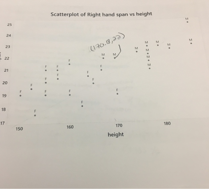 Solved Scatterplot of Right hand span vs height 25 24 23 | Chegg.com