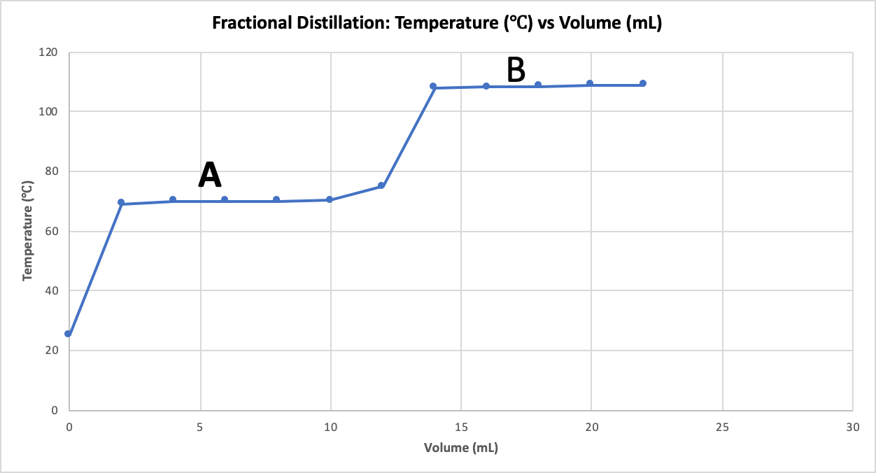 Simple Distillation: Temperature (°C) vs Volume (ml) | Chegg.com