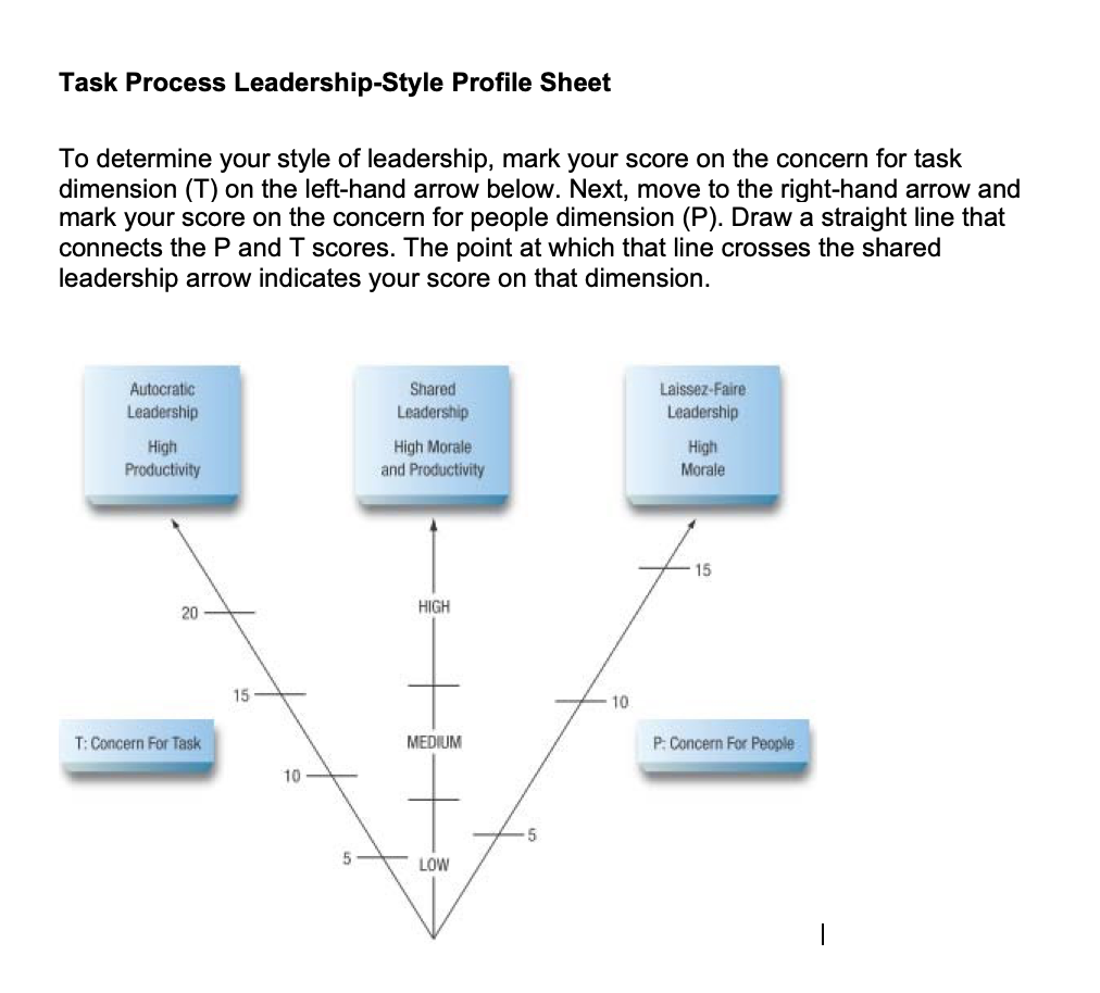 Solved First complete the task process leadership profile | Chegg.com