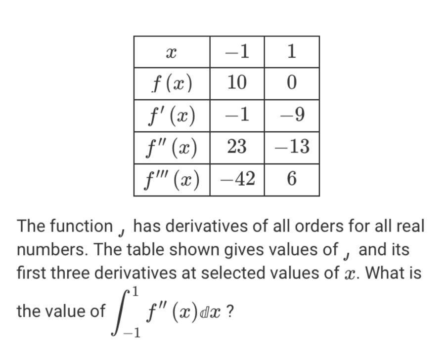 Solved The function, has derivatives of all orders for all | Chegg.com