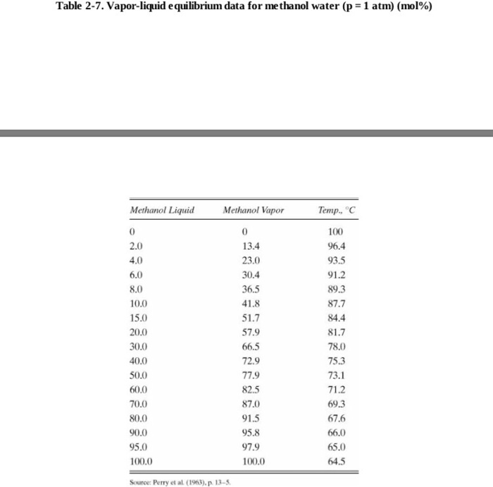 Solved D5. we have a feed that is a binary mixture of | Chegg.com