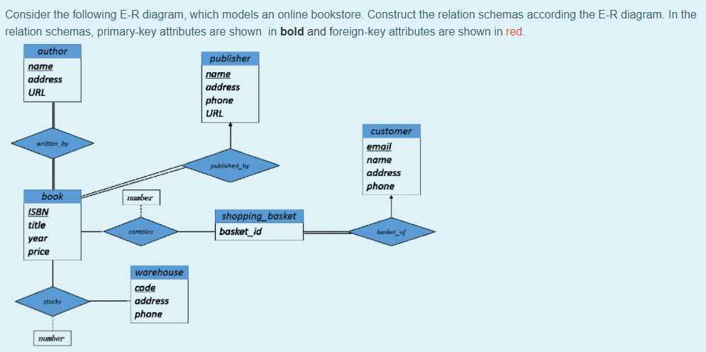 Solved Consider the following E-R diagram, which models an | Chegg.com