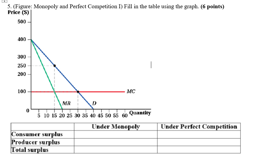 Solved 5. (Figure: Monopoly and Perfect Competition I) Fill | Chegg.com