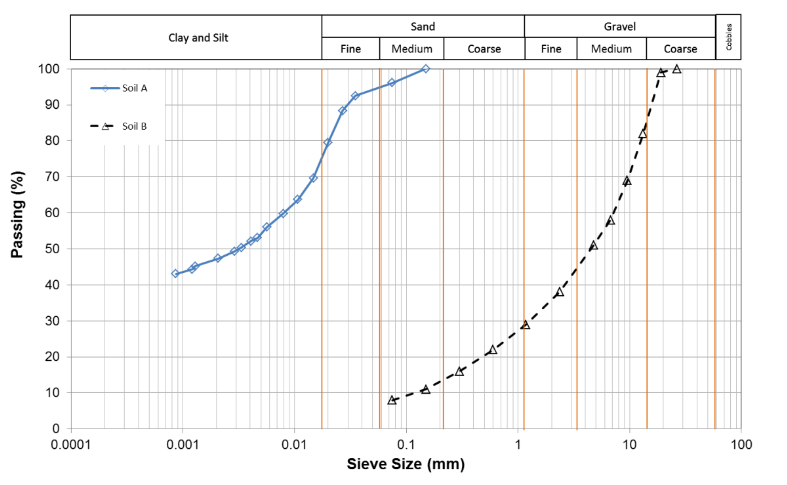 Particle Size Analyses Were Carried Out On Two Soils Chegg