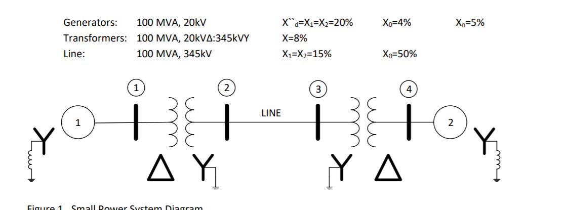 Solved Χο=4% X=5% Generators: 100 MVA, 20kv Transformers: | Chegg.com