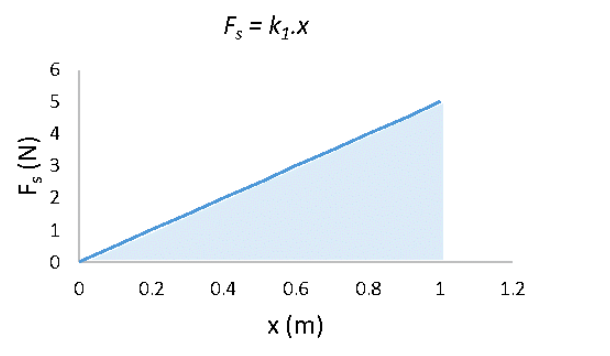 Solved The figure is the graph of Spring Force | Chegg.com