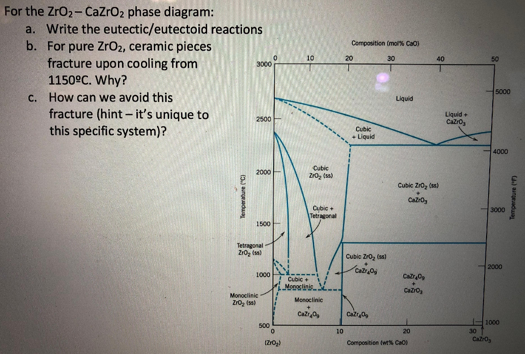 Solved For the Zr02-CaZrO2 phase diagram: a. Write the | Chegg.com
