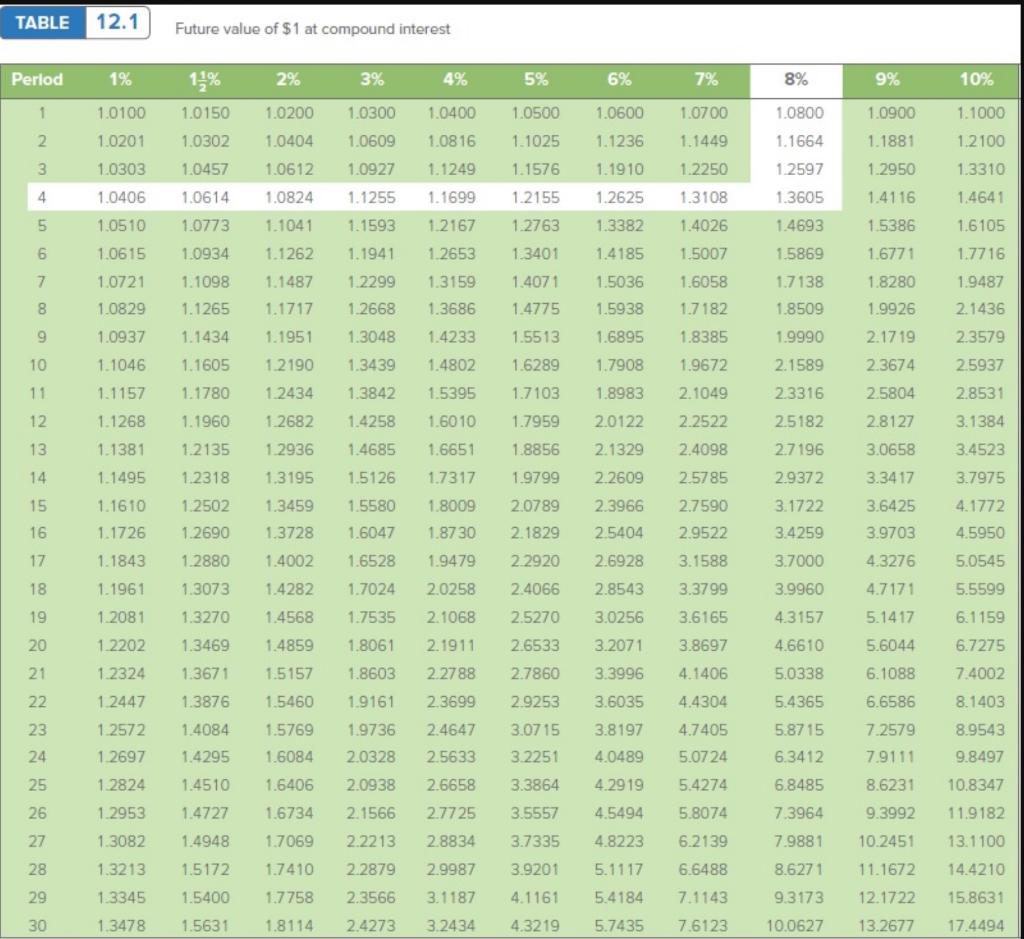 Solved Complete the following without using Table12.1. | Chegg.com