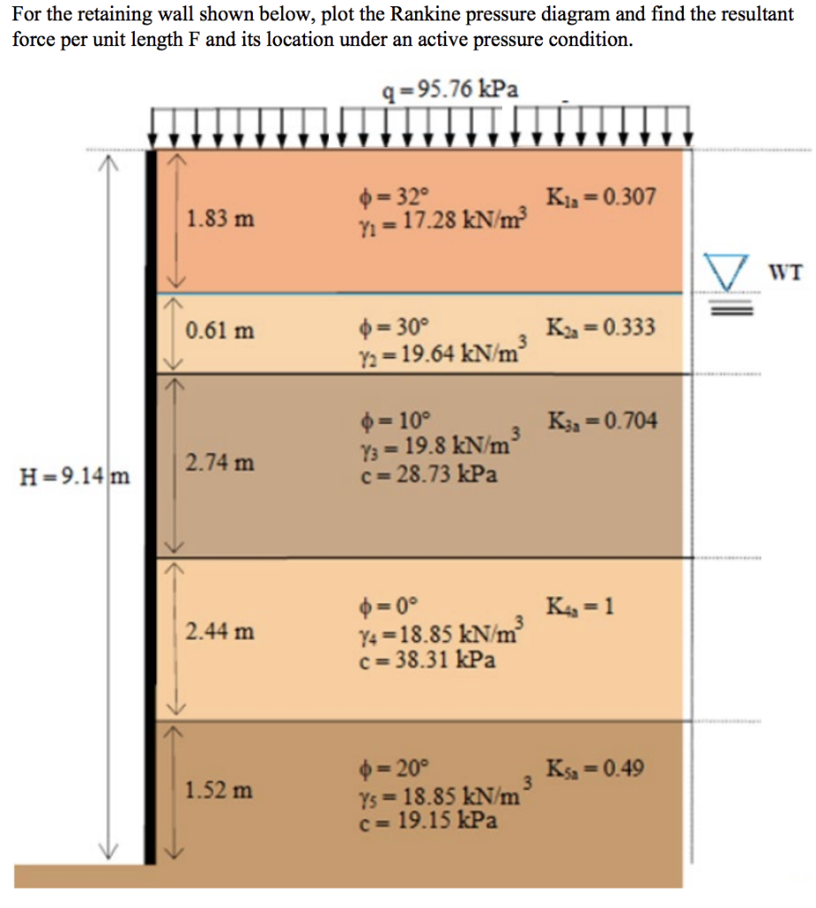 Solved For the retaining wall shown below, plot the Rankine | Chegg.com