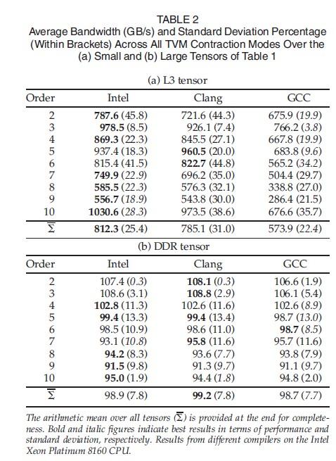 Solved 5.1 NUMA Single-Node Experiments 5.1.1 L3 and DDR | Chegg.com