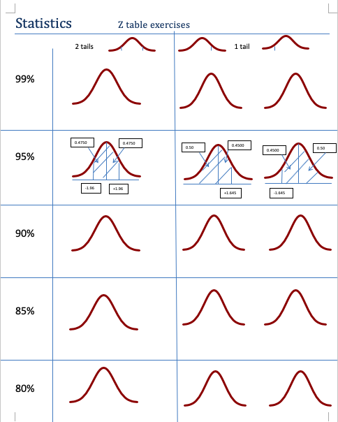 Solved Statistics Z table exercises 2 tails 1 tail 99% от | Chegg.com