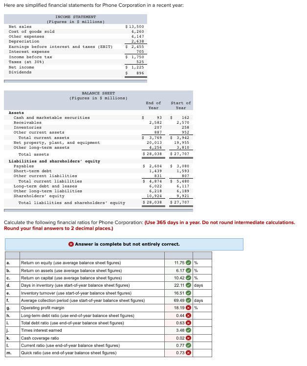 Solved Here are simplified financial statements for Phone | Chegg.com