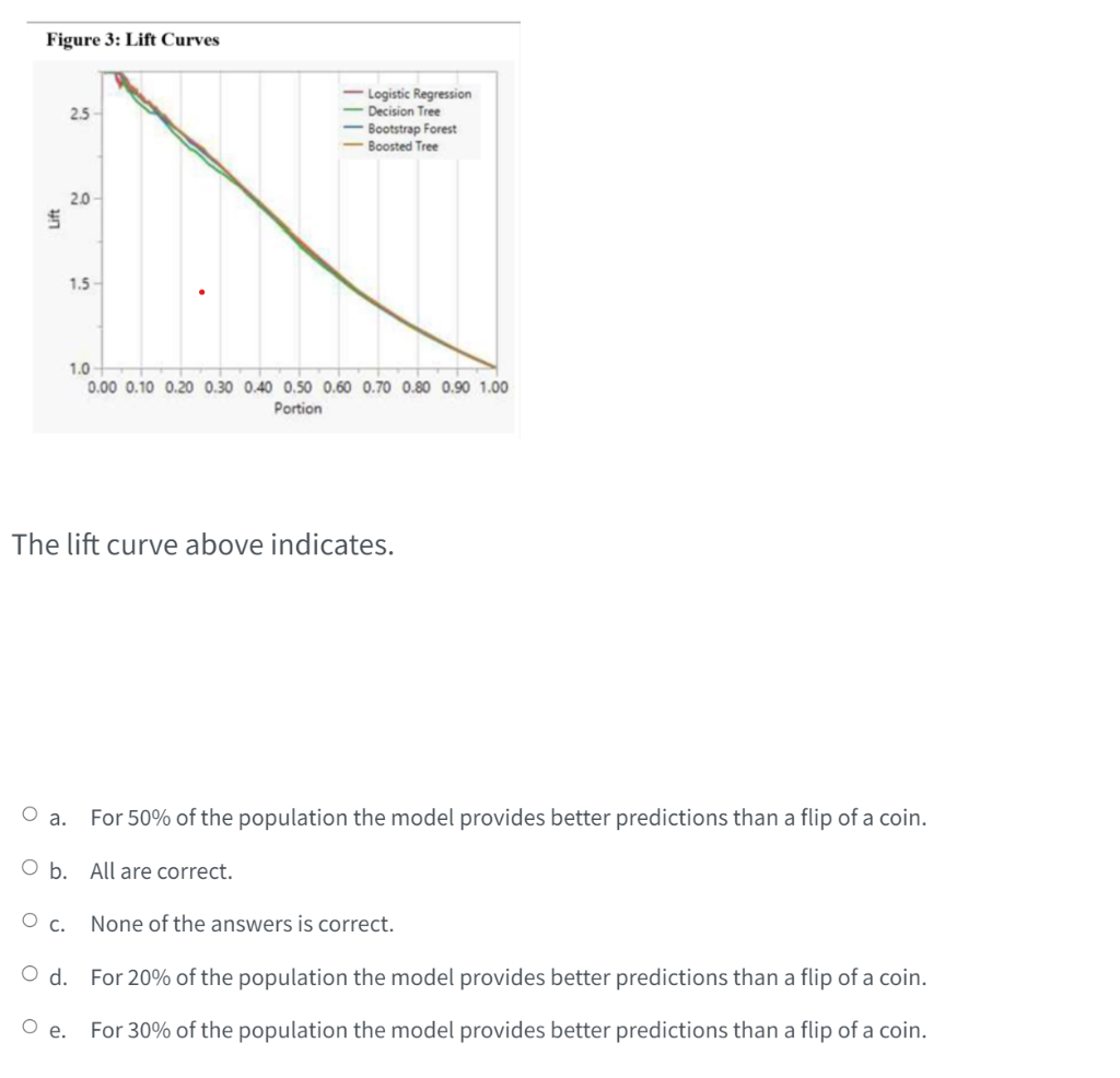 Solved The lift curve above indicates. a. For 50% of the | Chegg.com
