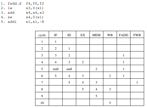 Solved Below is a sequence of RISC-V instructions. The | Chegg.com