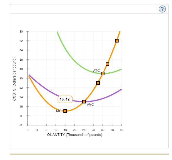 Solved COSTS (Dollars per pound) COSTS (Dollars per | Chegg.com