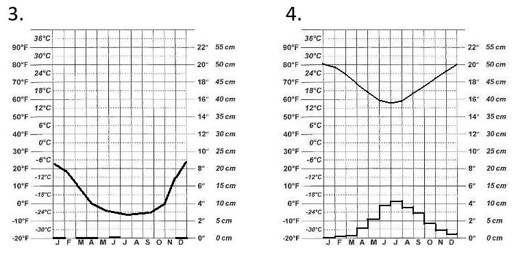Solved Identify each climograph (below) with the appropriate | Chegg.com