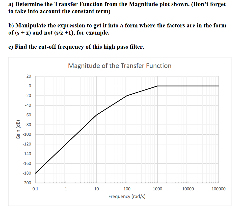 Solved a) Determine the Transfer Function from the Magnitude | Chegg.com