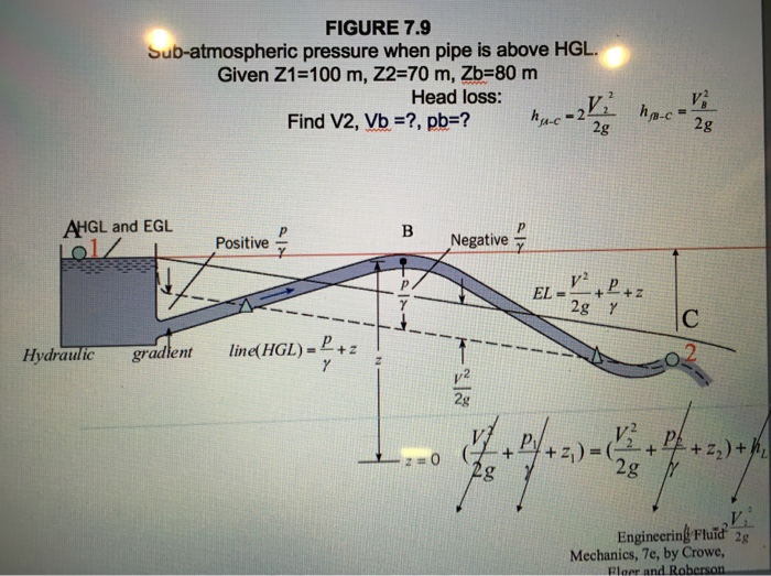 Solved Sub-atmospheric pressure when pipe is above HGL. | Chegg.com