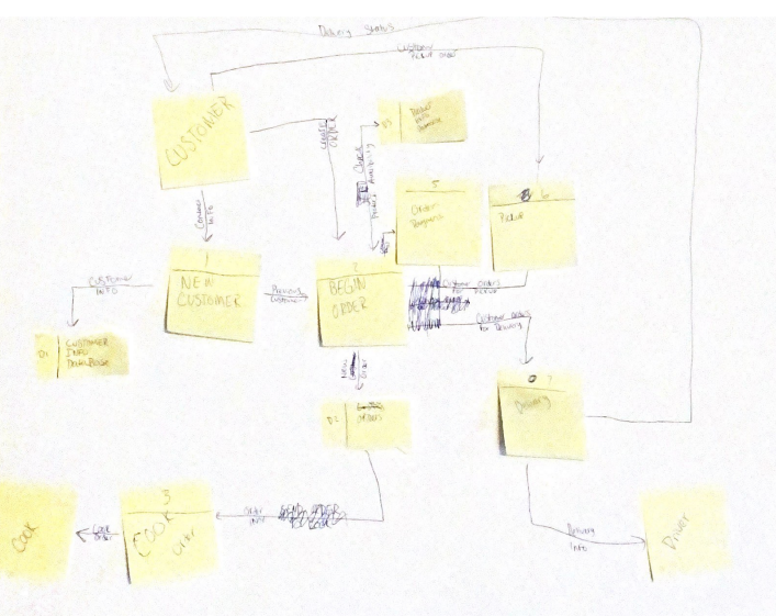 Solved Creating a Context Diagram and DataFlow Diagram for | Chegg.com