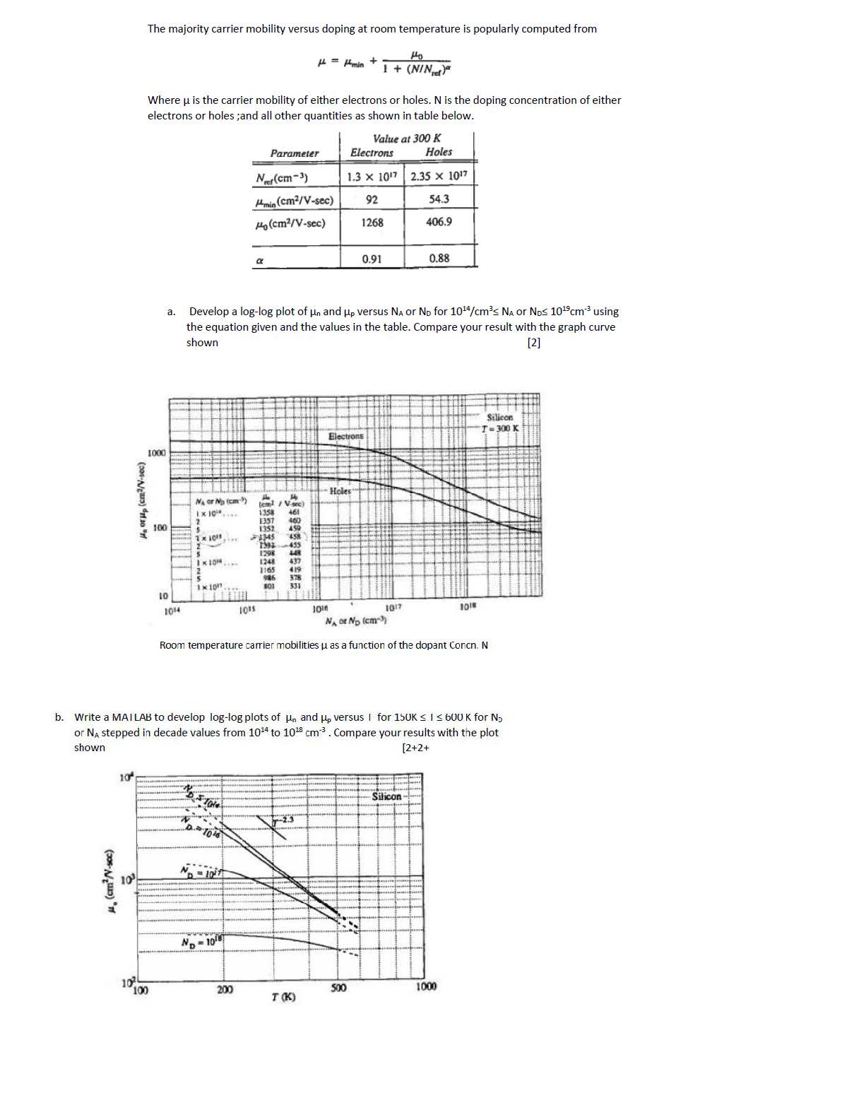 The majority carrier mobility versus doping at room | Chegg.com