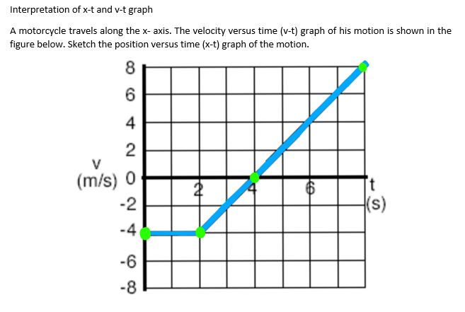 Solved Interpretation of x-t and v-t graph A motorcycle | Chegg.com
