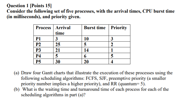 Solved Question 1 (Points 15] Consider the following set of | Chegg.com