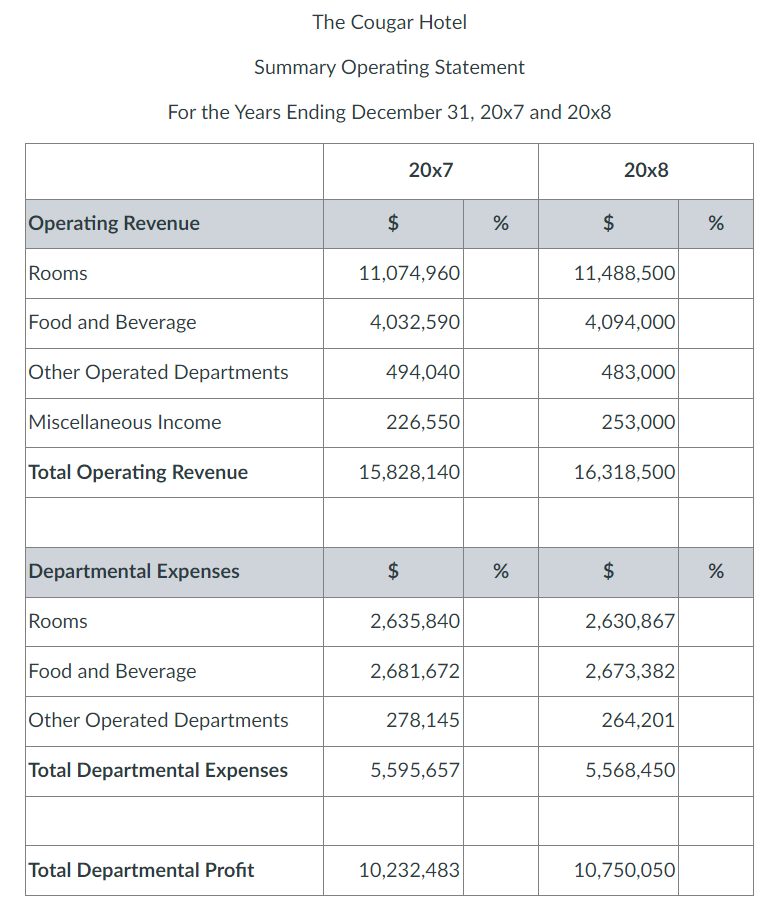 Using the Summary Operating Statement provided, | Chegg.com
