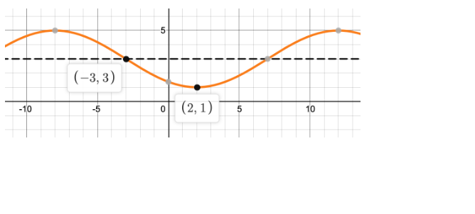 Solved Consider the sinusoidal function shown below. | Chegg.com